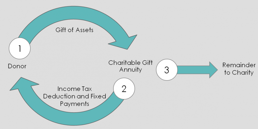 ABCs of CGAs: Basics of Charitable Gift Annuities - Gordon Fischer Law Firm